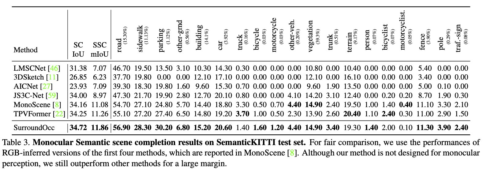 论文研读：SurroundOcc · MoYang