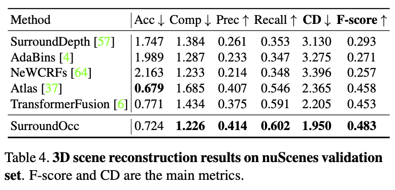 论文研读：SurroundOcc · MoYang