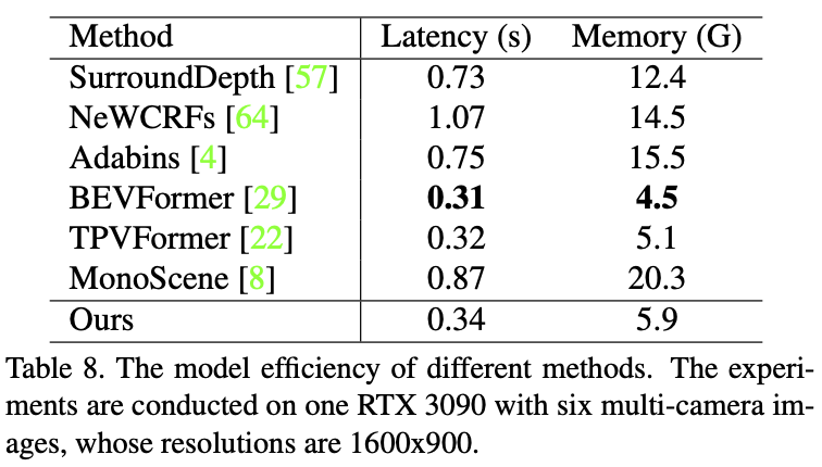 论文研读：SurroundOcc · MoYang