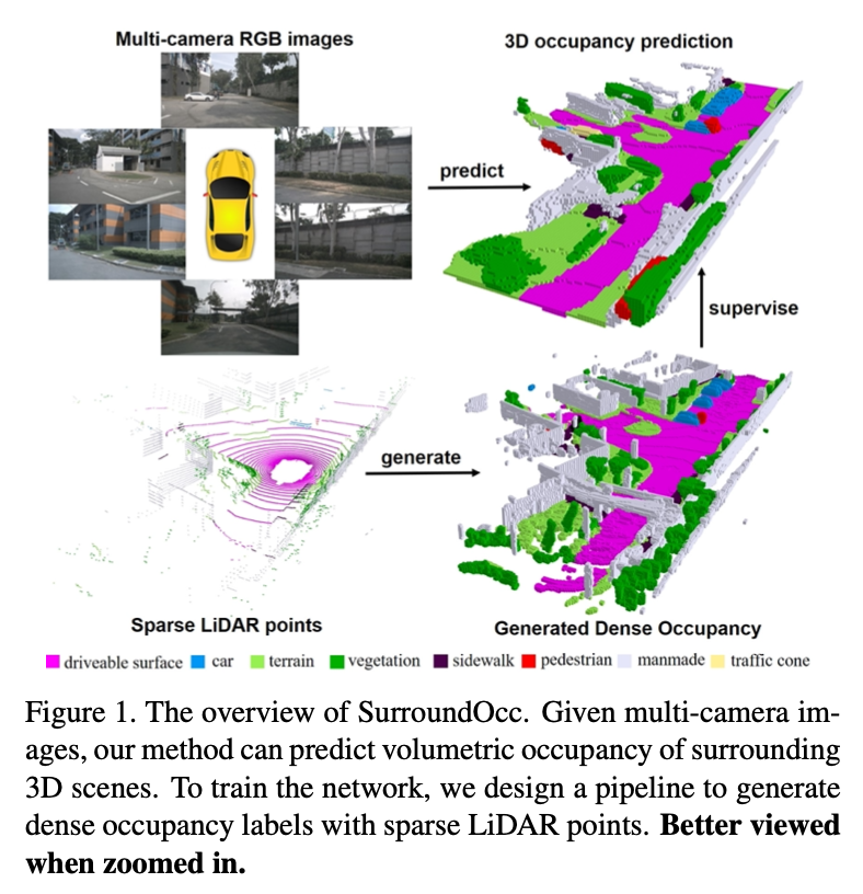 论文研读：SurroundOcc · MoYang
