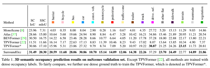 论文研读：SurroundOcc · MoYang