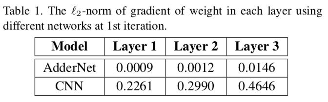 论文研读：AdderNet/AdderSR · MoYang
