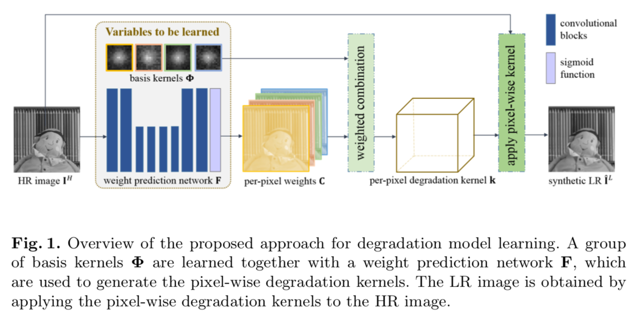 论文研读：Degradation Model Learning for Real-World Single Image Super-resolution · MoYang