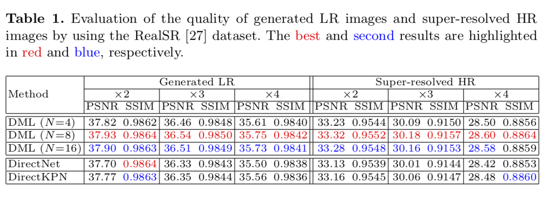 论文研读：degradation Model Learning For Real World Single Image Super Resolution · Moyang 