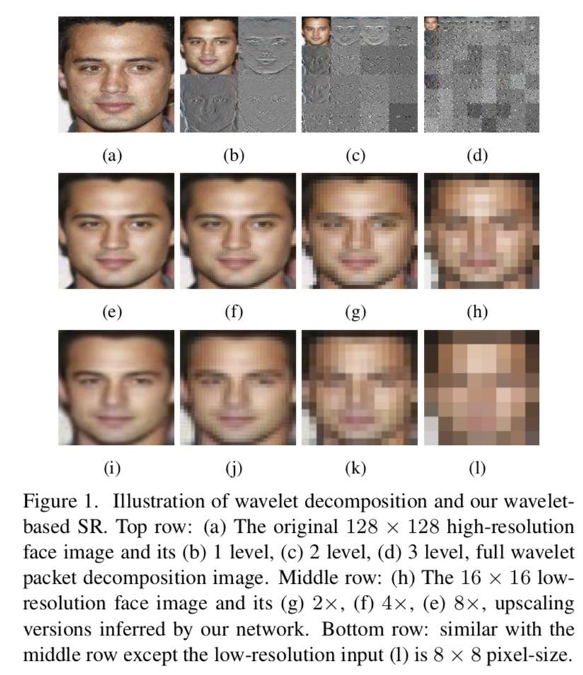 论文研读：Wavelet-SRNet · MoYang